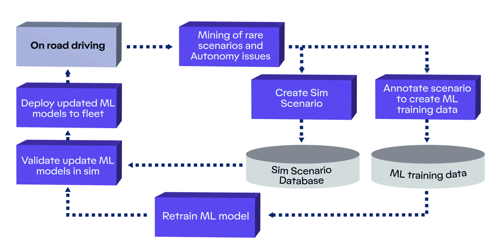 Technically Speaking: Learning With Every Mile Driven | Motional