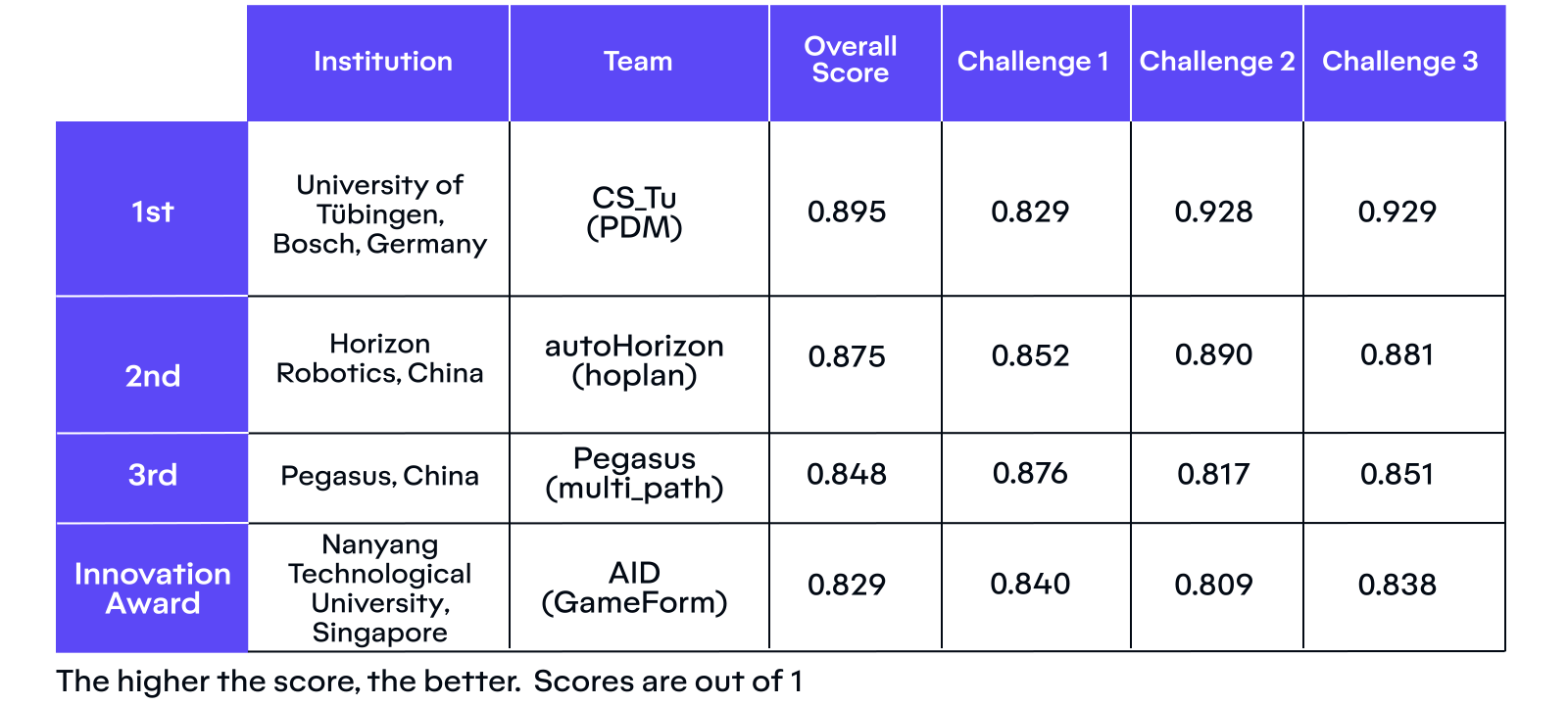 International Teams Advance AV Research in 2023 nuPlan Challenge | Motional